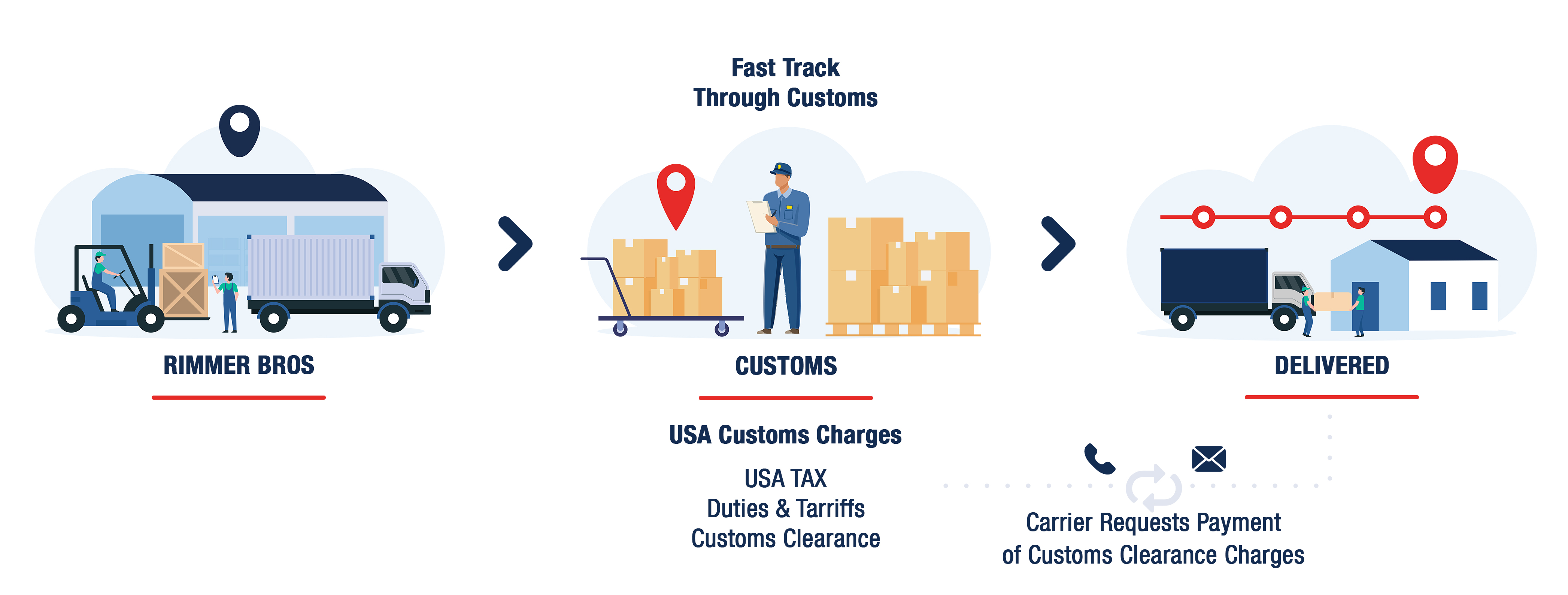 USA Shipping Options